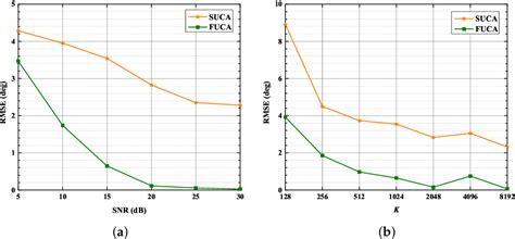 Figure 1 From 2d Doa Estimation In Switching Uca Using Deep Learning Based Covariance Matrix