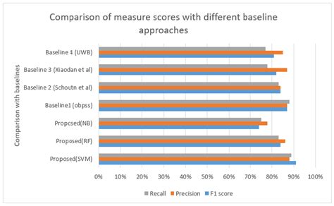 Comparison Chart Of Our Proposed Framework With Different Baseline Download Scientific Diagram
