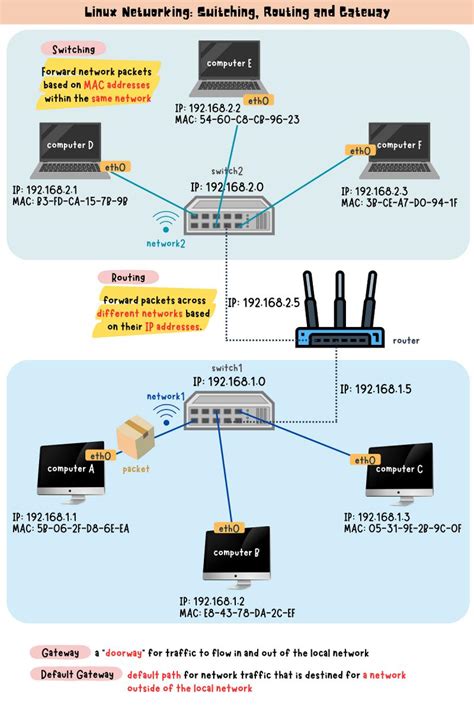 Itrestauracion On Linkedin Linux Networking Switching Routing And