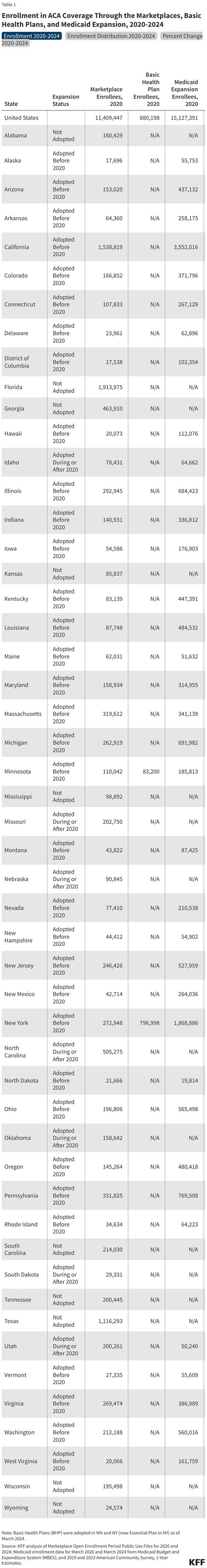 A Look At Aca Coverage Through The Marketplaces And Medicaid Expansion