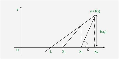 Bisection Method