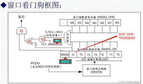 正点原子stm32基于标准库正点原子基于串口的stm32f103bootloader程序 Csdn博客