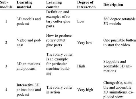 Learning Material Per Submodule In The Vle Download Scientific Diagram