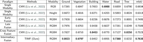 Comparison Results Iou Of Different Fusion Strategies On The Gamus