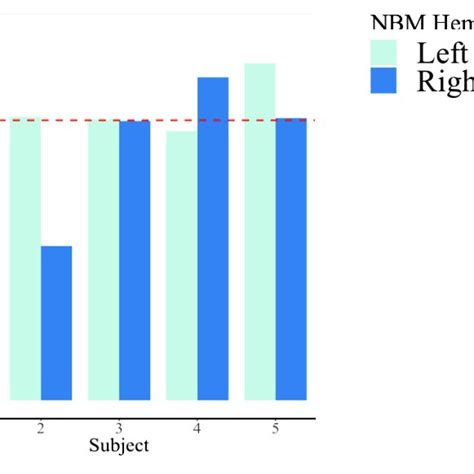 Dice Similarity Coefficients For The Test Retest Reliability Of The