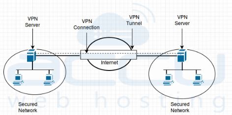 How To Install VPN Using RRAS Remote And Routing Access