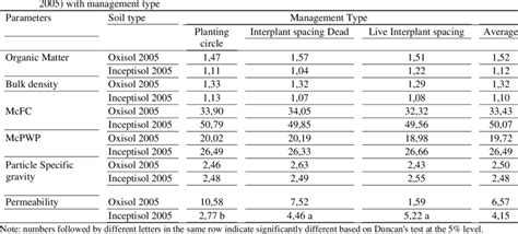 Comparison Of Soil Physical Properties Based On The Same Crop Age On Download Scientific
