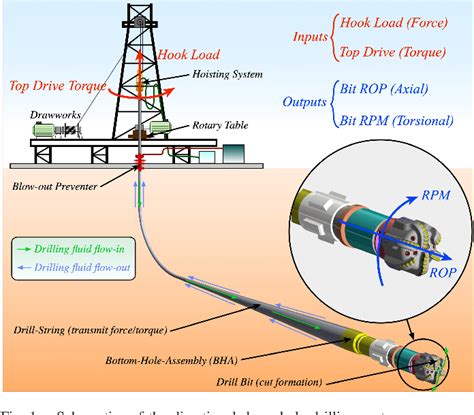 Figure 1 From Control Design For Directional Down Hole Drilling Using