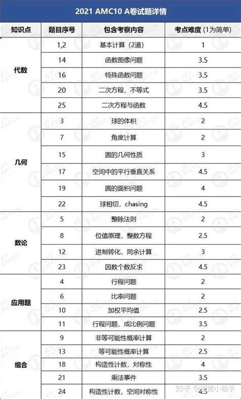 Amc10 12 历年分数线出炉！高频考点 考题分析都在这里 知乎