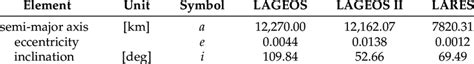 Mean Orbital Elements Of The Satellites Download Scientific Diagram