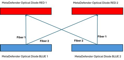 High Availability Metadefender Optical Diode