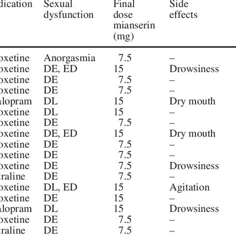 Effects Of Mianserin On Ssri Induced Sexual Dysfunction Mdd Major