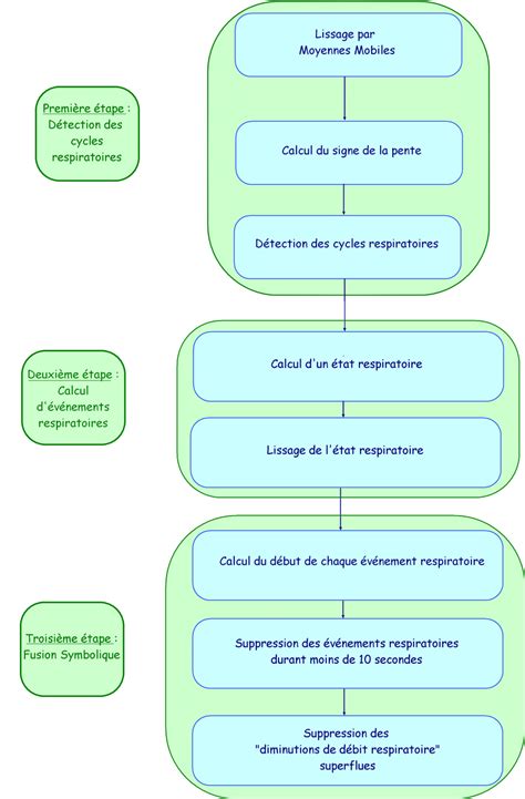 10 Organigramme De L Algorithme De Détection Des événements