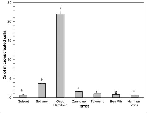 Percentage Of Micronucleated Cells Per 1000 Cells Counted In Daphnids