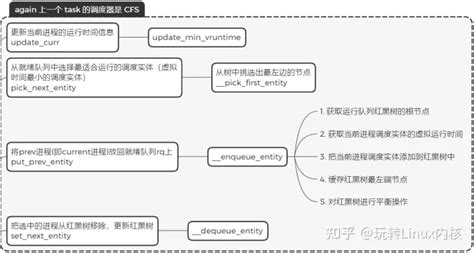 玩转linux内核进程调度，这一篇就够所有的知识点linux 内核调度原理 Csdn博客