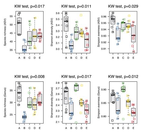 Impact Of Preservation Method And 16s Rrna Hypervariable Region On Gut Microbiota Profiling