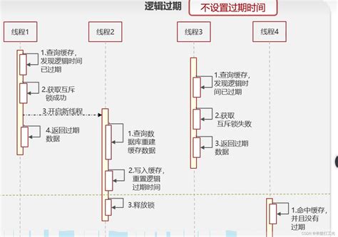 Redis 缓存穿透、缓存击穿、缓存雪崩caffeine 缓存穿透问题 Csdn博客