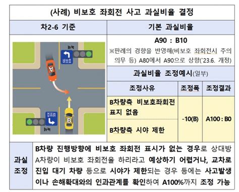 집 앞 비보호 좌회전 사고 직진차 과실은 얼마나 되나요 도와줘요 손해보험