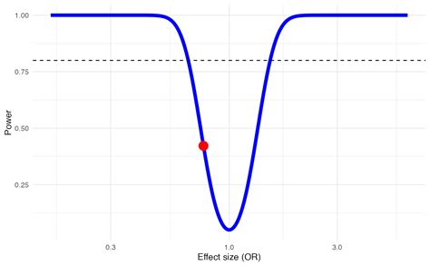 A Priori Power Calculator — Power Analysis • Dmetar