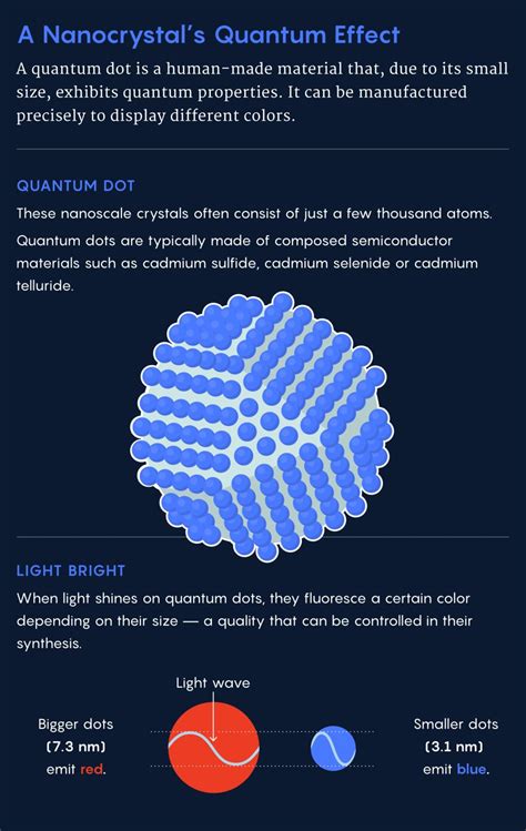 Jonathan Lee On Linkedin Nobel Prize Honors Inventors Of ‘quantum Dot