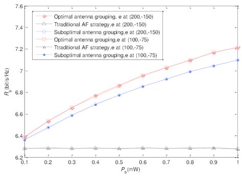 Relationship Between Source Transmission Power And Secrecy Rate Download Scientific Diagram