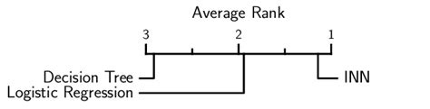 The Critical Difference Diagram For The White Box Interpretable Download Scientific Diagram