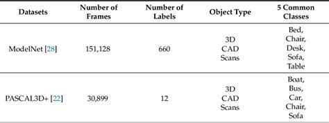 Table 1 From Deep Learning For 3d Reconstruction Augmentation And