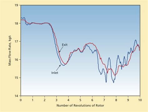 Simulations Of Stall And Stall Control In Turbocompressors Tech Briefs