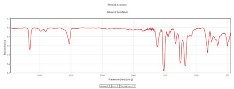 Solved Interpret At Least 3 Peaks Of The Ir Spectrum Of