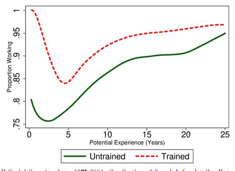 Proportion Working By Training Status Download Scientific Diagram