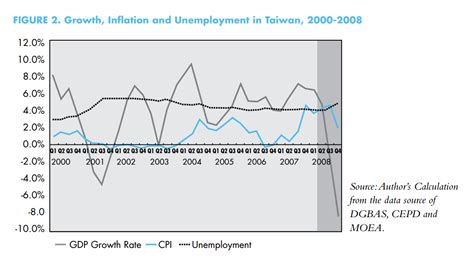 Taiwan Economy I Economic History Of Taiwan
