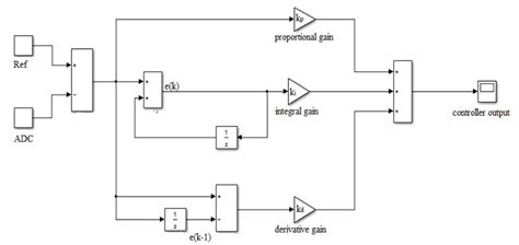 Block Diagram Of Digital Pid Controller 3 7 Sliding Mode