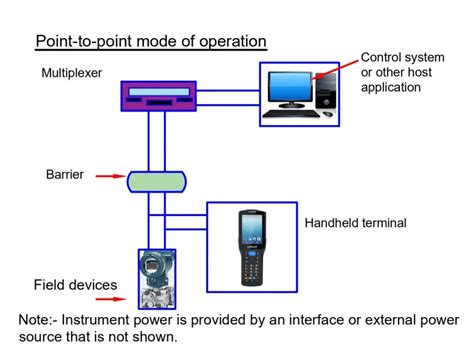 What Is Hart Protocol Architecture Modes Specifications