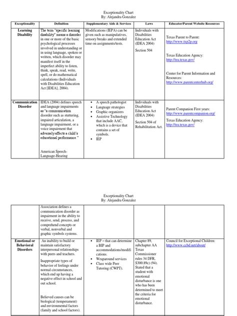 Exceptionality Chart Pdf Individualized Education Program Special Education
