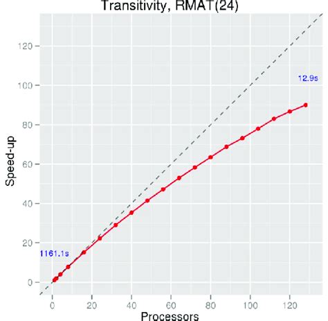 Scalability Of The Transitivity Coefficients Kernel On The Cray Xmt Download Scientific