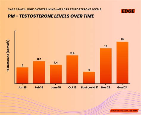 Case Study How Overtraining Impacts Testosterone Levels Edge