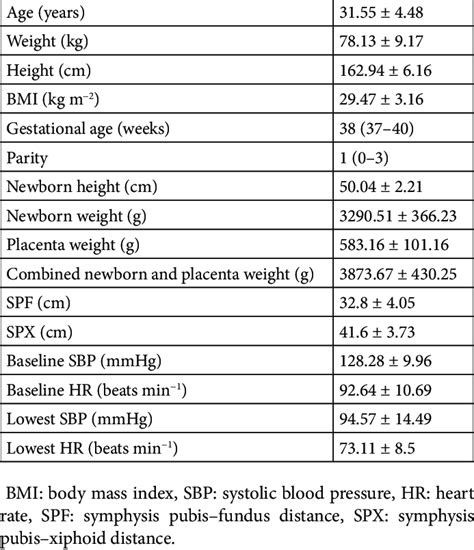 Maternal And Newborn Characteristics Values Are Shown As Median Download Table