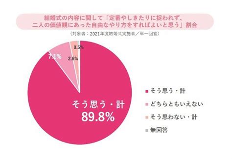 ｢コロナ禍の結婚式｣悩んだ人たちの決断その後 結婚式で｢肯定感アップ｣した人が増加､理由は 恋愛・結婚 東洋経済オンライン