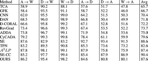 Classification Accuracy On Office 31 Dataset For Unsupervised