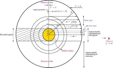 The P Z Representation Used To Solve The Spherically Symmetric Download Scientific Diagram