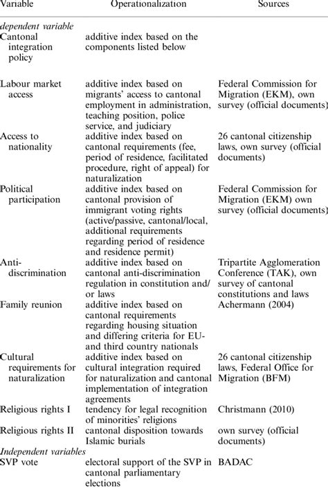 Operationalization Of Dependent Independent And Control Variables