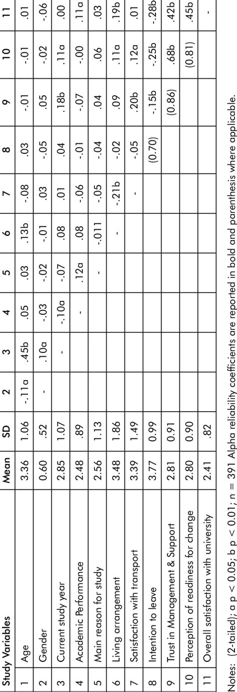 Means Standard Deviations Cronbachs Alphas And Intercorrelations