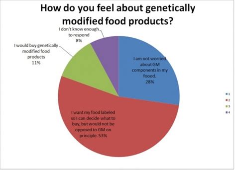 Conclusion And Consumer Opinion Of Gm Foods The Genetic Modification Debate