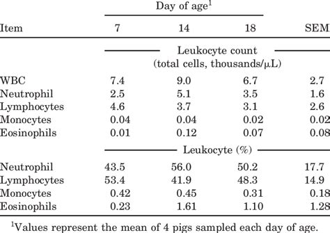 Total Leukocyte Count كونتنت