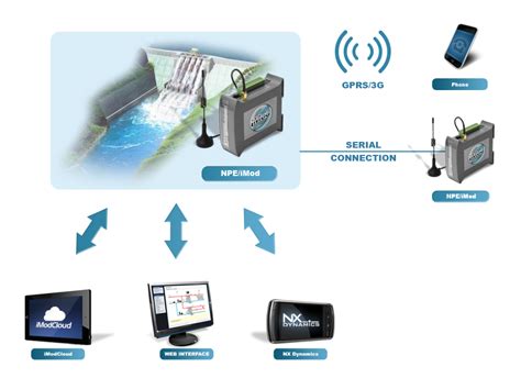 Hydropower Plant Monitoring