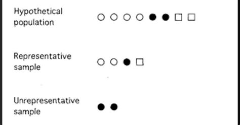 Dodecahedron Books What Is The Difference Between A Representative Sample And A Random Sample