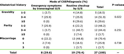 Associations Of Obstetrical History With Modes Of Csep Diagnosis