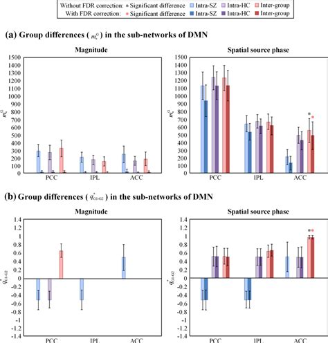 comparison of intra‐sz intra‐hc and intergroup differences survived