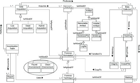 dbfm 1 1 a validated version of artefact collection process class of