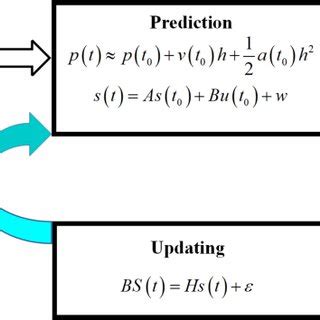 Weight Updating Process Download Scientific Diagram